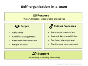 Building self-organized teams in 7 steps - Teammeter