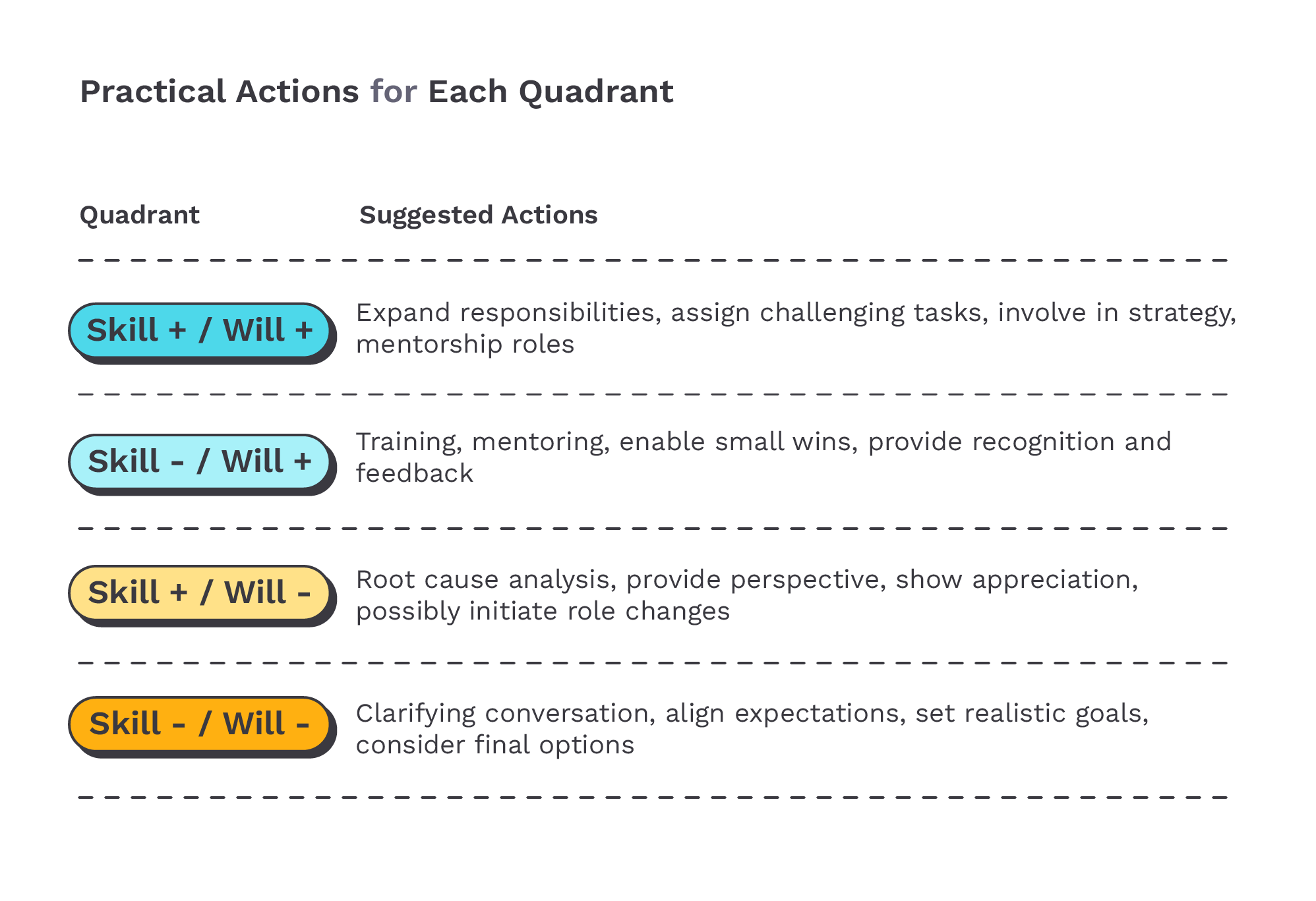 Skill-Will Matrix: Align Motivation and Capability